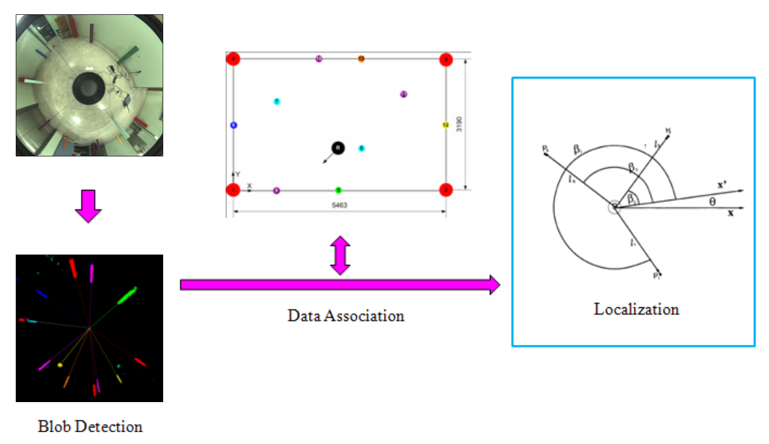 Robot Localization using Omni-directional Camera | David Butterworth Robot Localization using Omni-directional Camera | David Butterworth